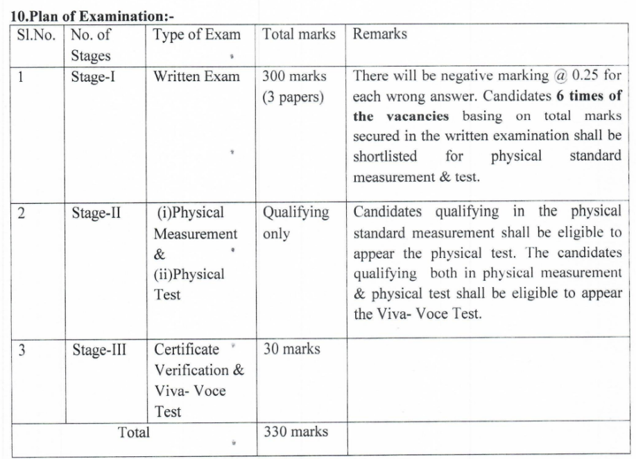 Odisha Study Point OSSC Traffic SI Recruitment 2024 Eligibility ...